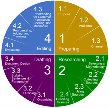 Chapter 2: The Writing Process 1: Preparing (Week 2 & 3 Readings ...