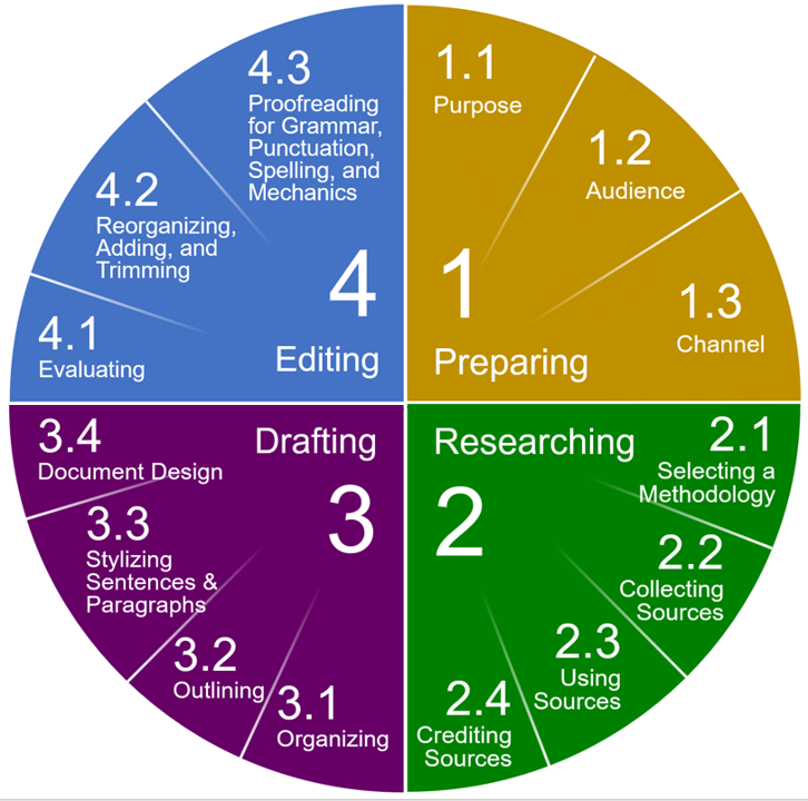 Chapter 5: The Writing Process 4: Editing – CMN 279 – Communication at Work