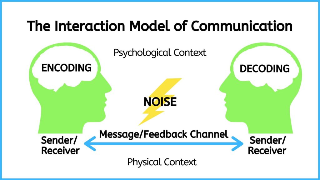 Interaction of Model of Communication – Introduction to Communication ...