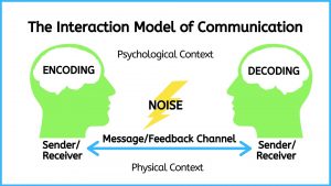 Interaction of Model of Communication – Introduction to Communication ...