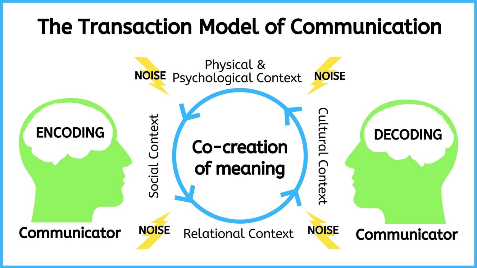 Transaction Model of Communication – Introduction to Communication in ...