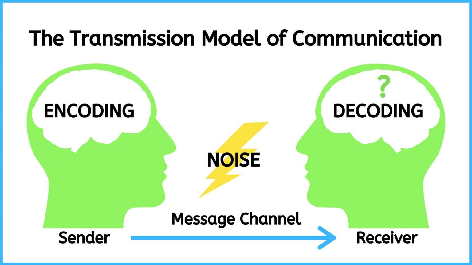Transmission Model of Communication – Introduction to Communication in ...
