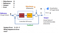 1.2 Types of Control Actions – Introduction to Control Systems
