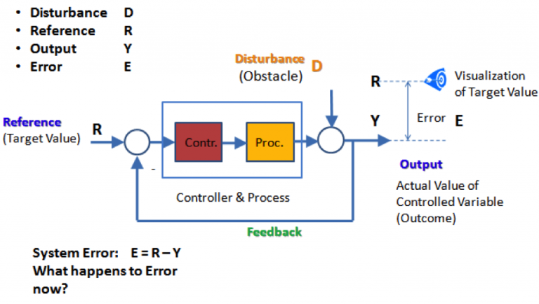 1.2 Types of Control Actions – Introduction to Control Systems