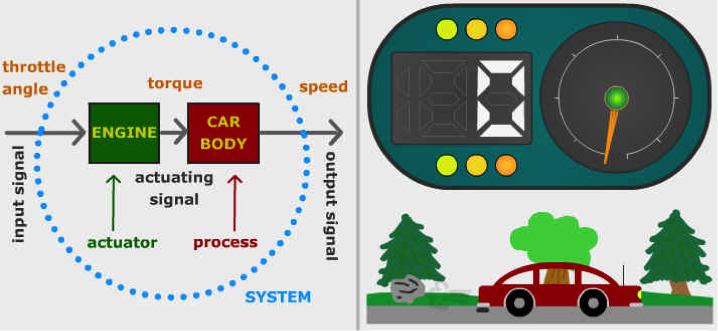12 Types Of Control Actions Introduction To Control Systems