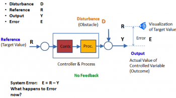 1.2 Types of Control Actions – Introduction to Control Systems