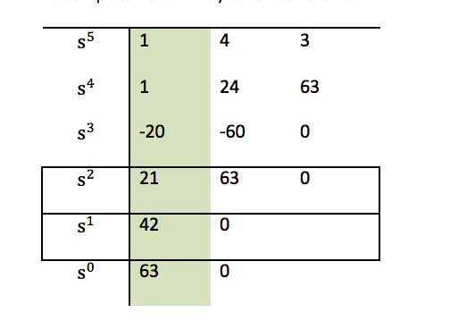 2.3 Stability in s-Domain: The Routh-Hurwitz Criterion of Stability ...