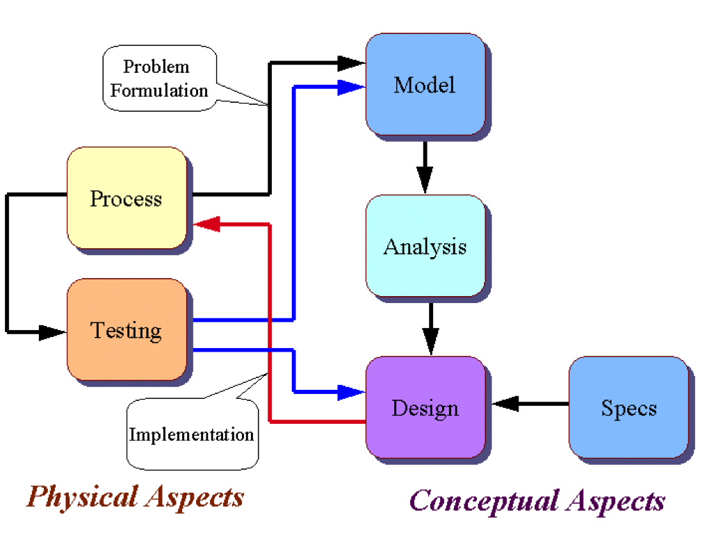 1.3 Control Objectives – Introduction to Control Systems