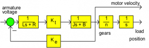 1.5 Transfer Function Representations of Simple Physical Systems ...