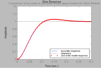 1.5 Transfer Function Representations of Simple Physical Systems ...