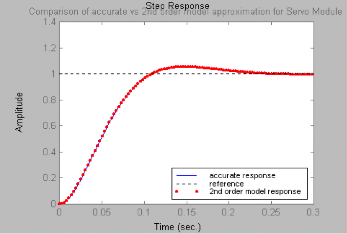 15 Transfer Function Representations Of Simple Physical Systems Introduction To Control Systems