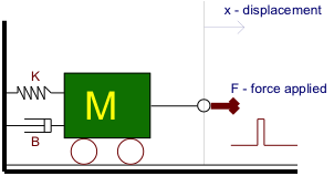 1.5 Transfer Function Representations of Simple Physical Systems – Introduction to Control Systems