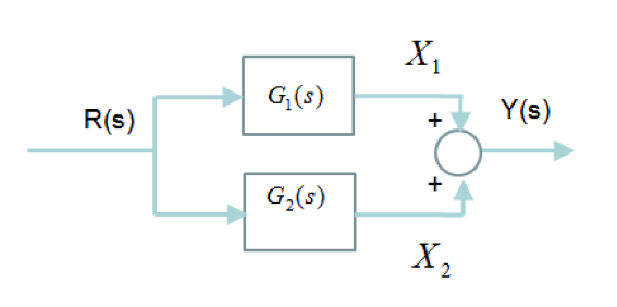 1.6 Basic Block Diagrams – Introduction to Control Systems