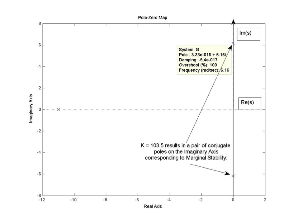 2.4 Determining Stable Range for Proportional Controller Operations ...
