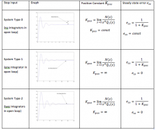 5.2 Steady State Error Analysis in an Equivalent Unit Feedback Loop ...