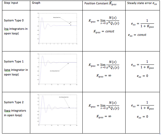 52 Steady State Error Analysis In An Equivalent Unit Feedback Loop Introduction To Control 3569