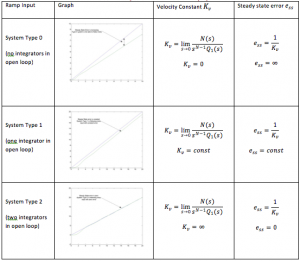 5.2 Steady State Error Analysis in an Equivalent Unit Feedback Loop ...