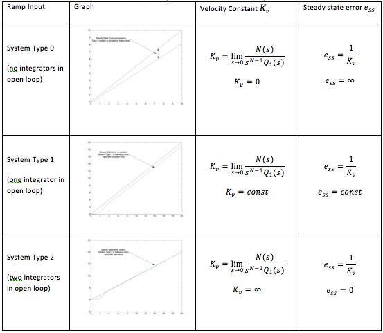 52 Steady State Error Analysis In An Equivalent Unit Feedback Loop Introduction To Control
