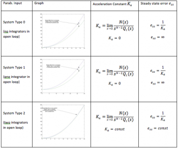 5.2 Steady State Error Analysis in an Equivalent Unit Feedback Loop – Introduction to Control ...