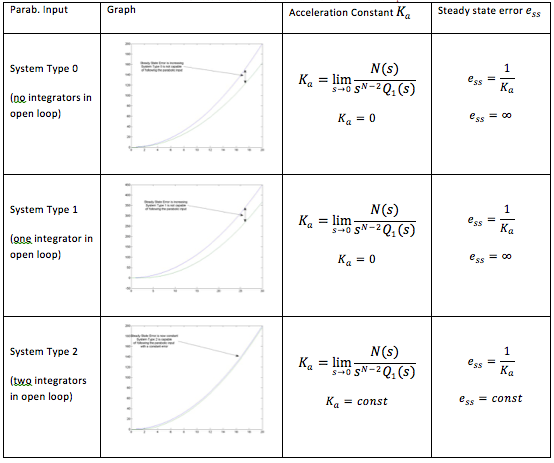 52 Steady State Error Analysis In An Equivalent Unit Feedback Loop Introduction To Control 0517
