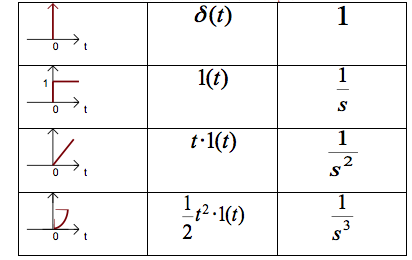4.2 Standard Time Inputs – Introduction to Control Systems