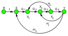 3.2 Signal Flow Graphs – Introduction to Control Systems