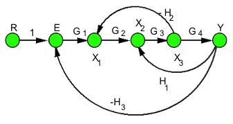 3.2 Signal Flow Graphs – Introduction to Control Systems