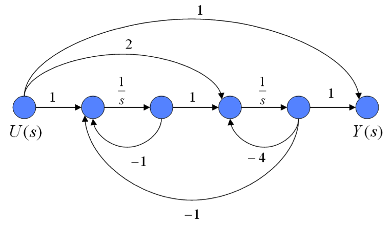 3.3 Examples – Introduction to Control Systems