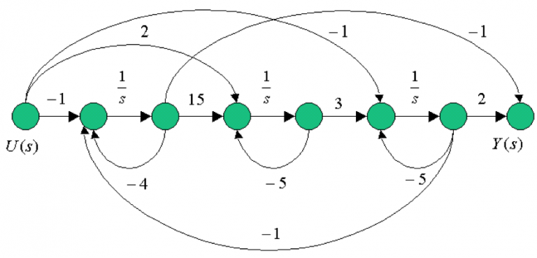 3.3 Examples – Introduction to Control Systems