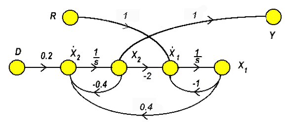 3.3 Examples – Introduction to Control Systems