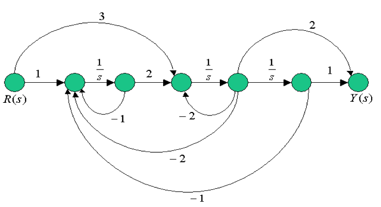 3.3 Examples – Introduction to Control Systems