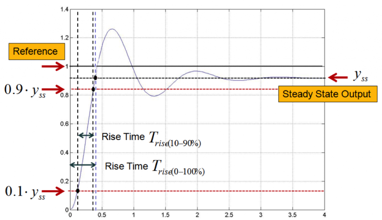 4.3 Step response specifications – Definitions – Introduction to ...