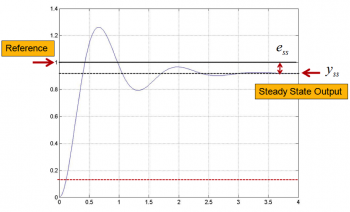 4.3 Step response specifications – Definitions – Introduction to ...