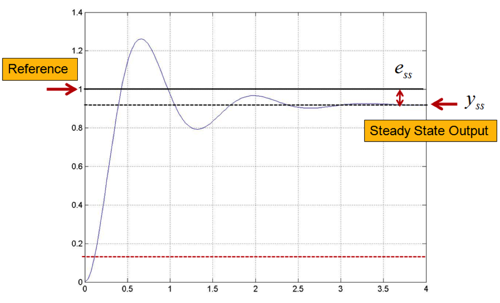 4.3 Step response specifications – Definitions – Introduction to ...