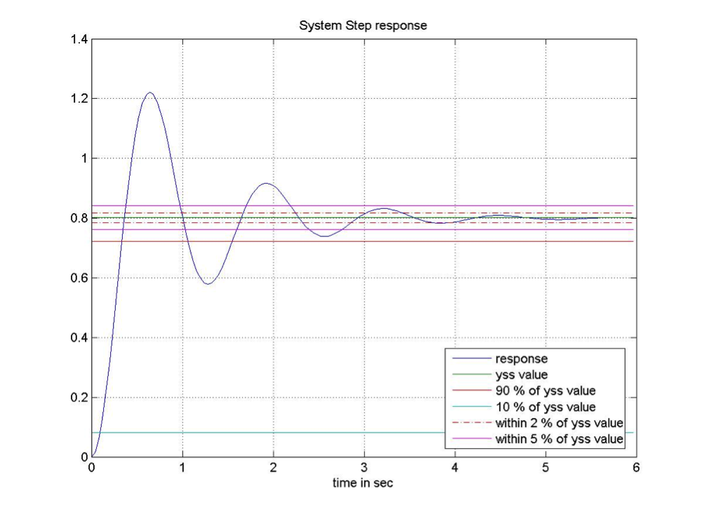 4.4 Examples – Introduction to Control Systems