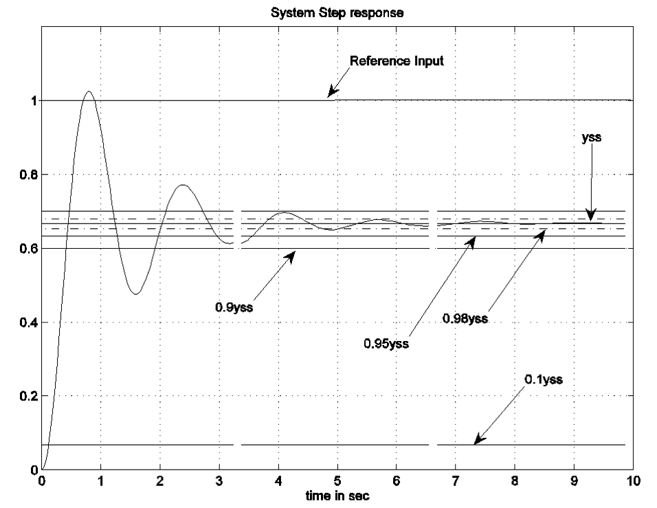 4.4 Examples – Introduction to Control Systems