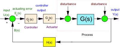 5.1 Equivalent Unit Feedback Loop – Introduction to Control Systems
