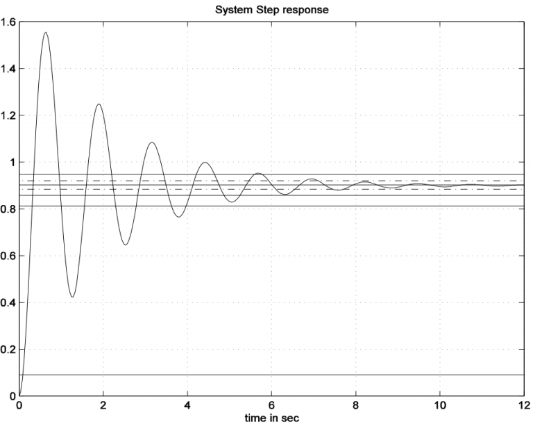 5.3 Examples – Introduction to Control Systems