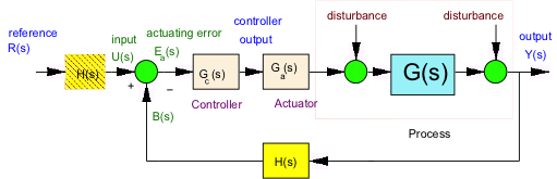 51 Equivalent Unit Feedback Loop Introduction To Control Systems