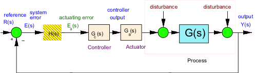 5.1 Equivalent Unit Feedback Loop – Introduction to Control Systems