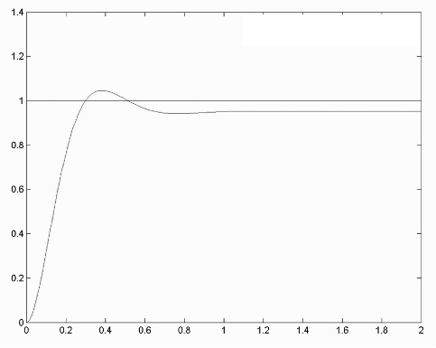 5.3 Examples – Introduction to Control Systems