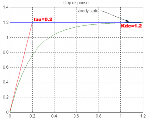 6.1 First order systems – Introduction to Control Systems