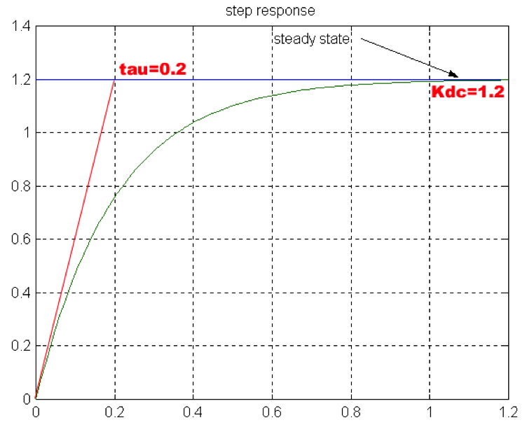 6.1 First order systems – Introduction to Control Systems