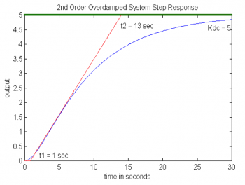 6.2 Second Order Overdamped Systems – Introduction to Control Systems