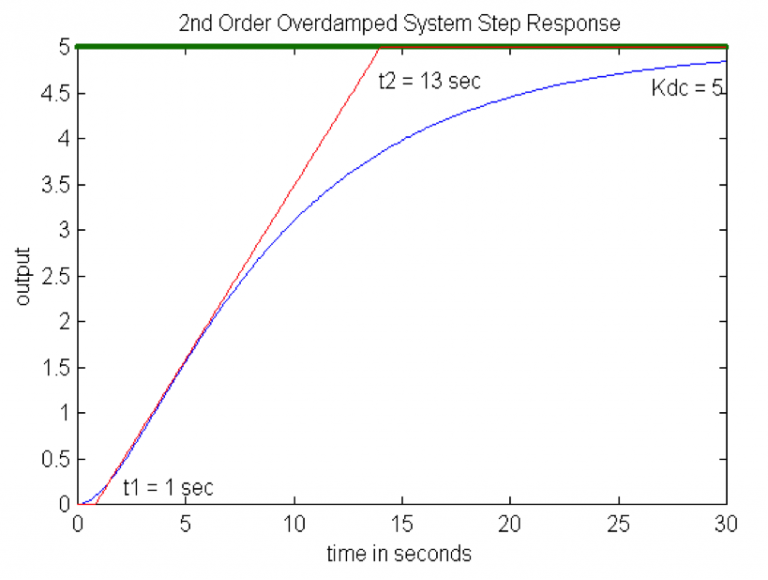 6.2 Second Order Overdamped Systems – Introduction to Control Systems