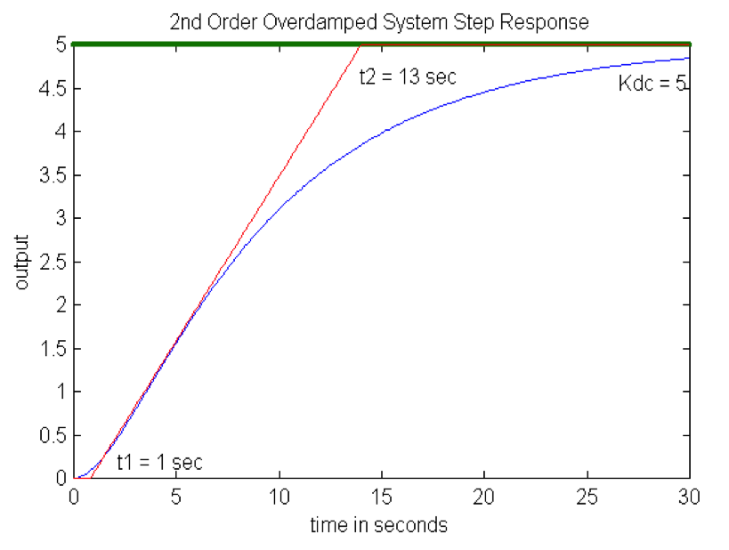 6.2 Second Order Overdamped Systems – Introduction to Control Systems