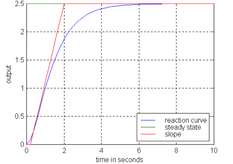 6 2 Second Order Overdamped Systems Introduction To Control Systems