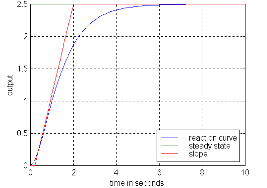 6.2 Second Order Overdamped Systems – Introduction to Control Systems