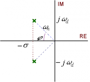 7.1 Second Order Underdamped Systems – Introduction to Control Systems