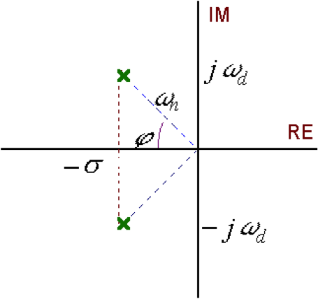 7.1 Second Order Underdamped Systems – Introduction to Control Systems